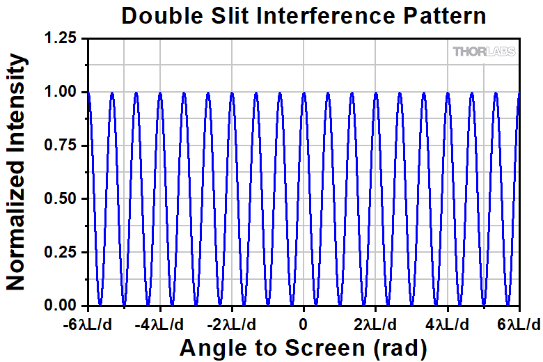 Precision Double Slits