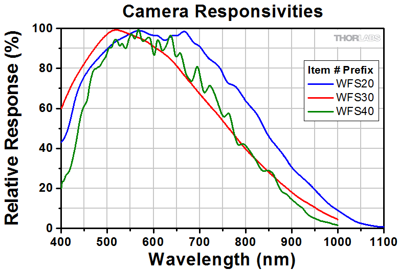 Thorlabs.com - Shack-Hartmann Wavefront Sensors